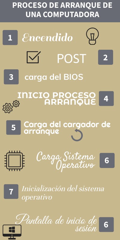Proceso de Arranque de la Computadora