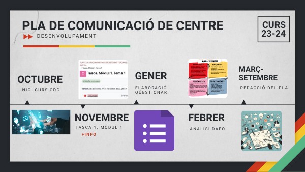 Copy - PLA DE COMUNICACIÓ DE CENTRE | Genially