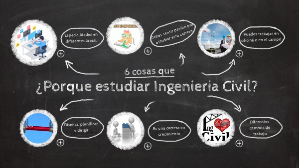 Love Ing. Civil | Genially