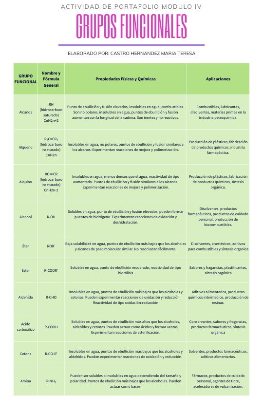 Actividad de portafolio módulo IV: Grupos funcionales | Genially