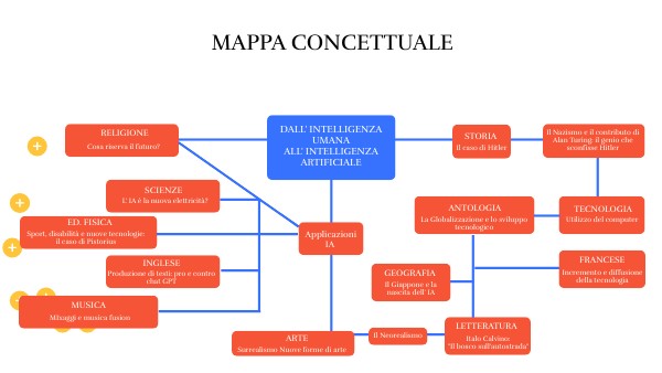 CENTRAL SCHEME MIND MAP | Genially