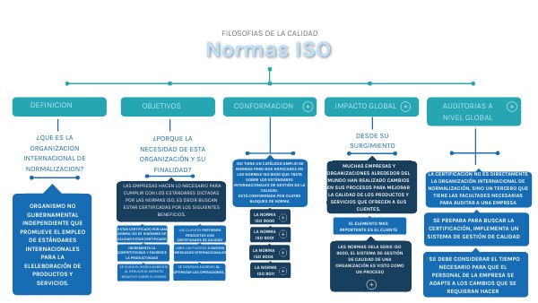 normas ISO | Genially