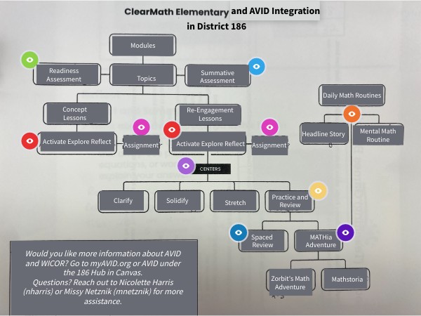 ClearMath and AVID Integration