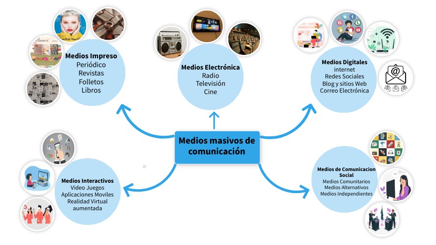Medios Masivos de Comunicacion | Genially