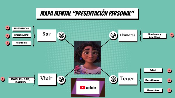 Mapa Mental presentación personal