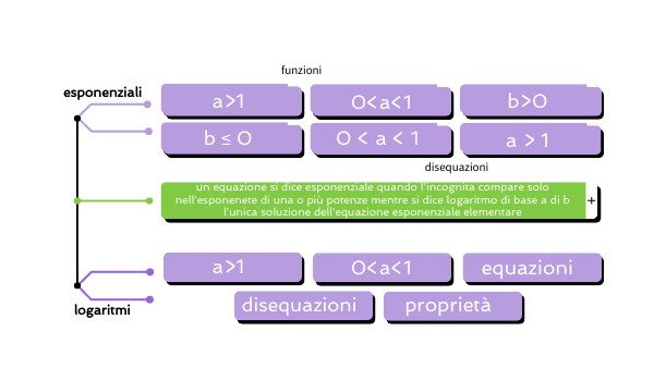 mappa esponenziali e logaritmi
