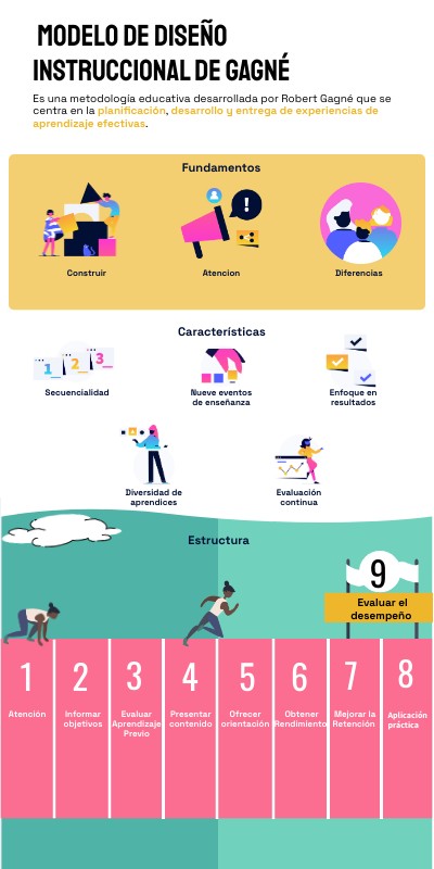 Gagne_Diseño_instruccional | Genially