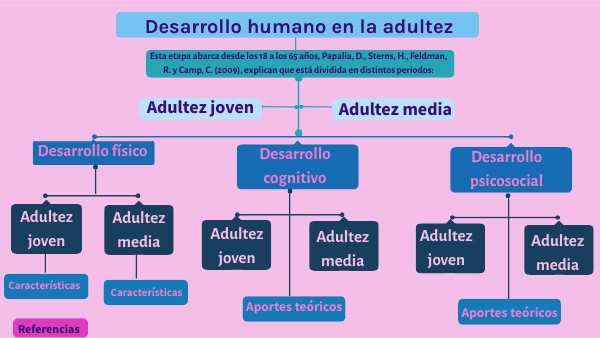 Desarrollo humano en la adultez | Genially