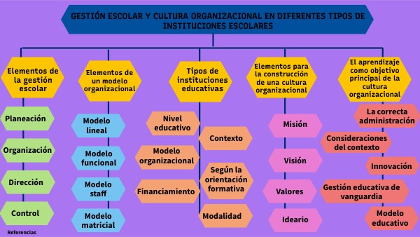 Gestión escolar | Genially