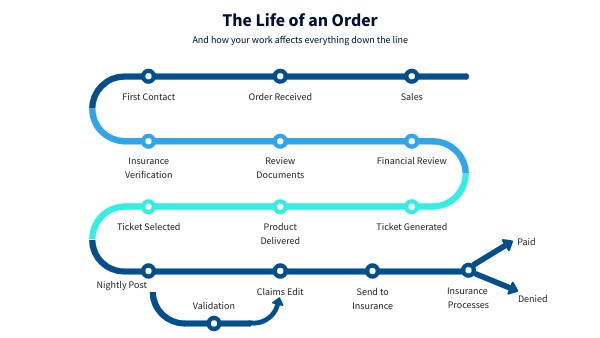 Life of an Order | Genially