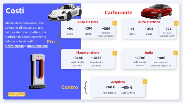 auto (Elettrico vs Endotermico)