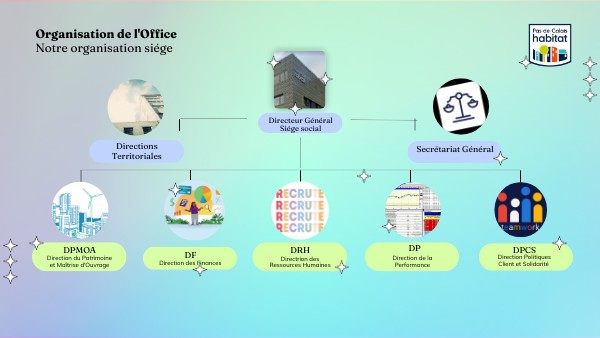 ORGANISATION INTERNE