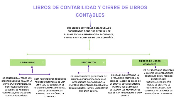 LIBROS DE CONTABILIDAD Y CIERRE CONTABLE | Genially
