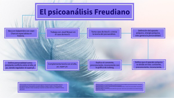 El psicoanálisis Freudiano