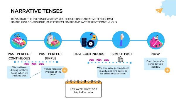 narrative tenses | Genially