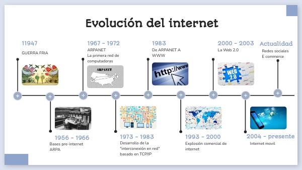 Evolución del internet | Genially