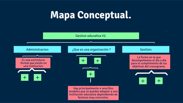 MAPA CONCEPTUAL GESTION EDUCATIVA V2. | Genially