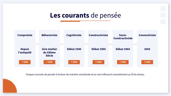 Les courants de pensée