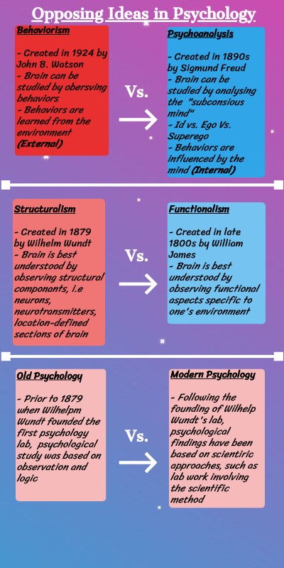 Psychology Infographic | Genially