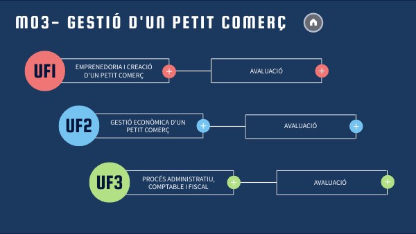 Esquema programació M3