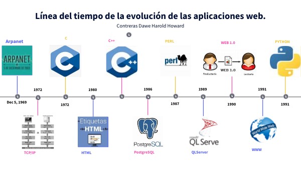 Línea del tiempo de la evolución de las aplicaciones web. | Genially