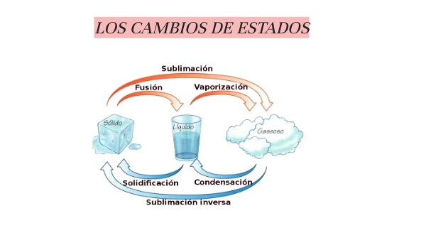 Los cambios de estado