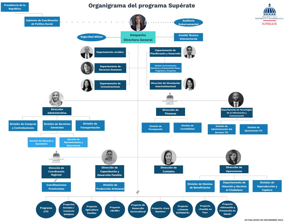 Organigrama del programa Supérate