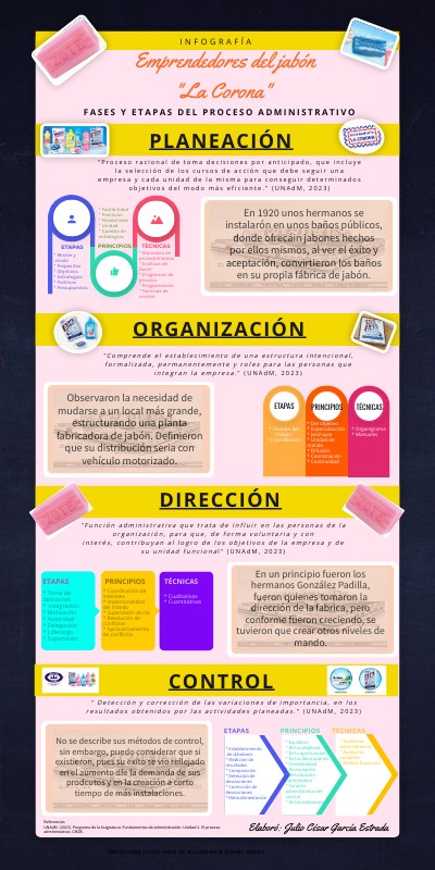 FASES Y ETAPAS DEL PROCESO ADMINISTRATIVO | Genially