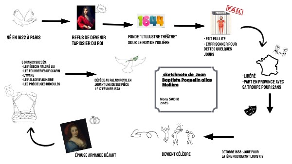 Sketchnote Molière | Genially