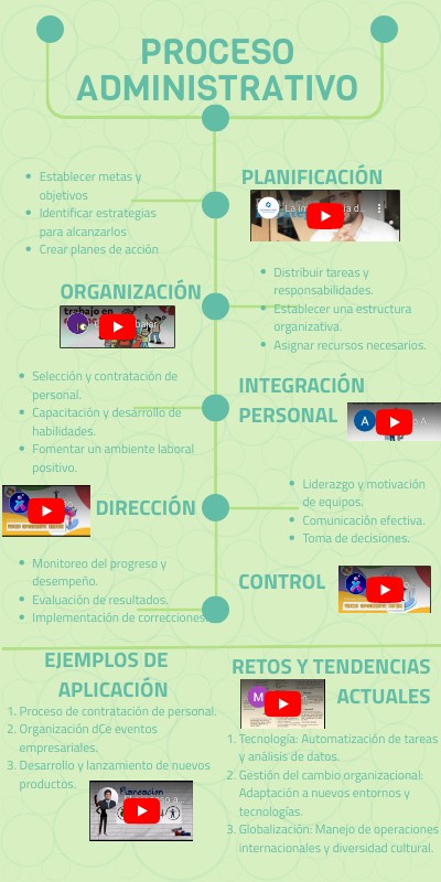 Proceso Administrativo | Genially