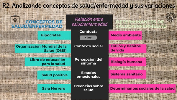 Analizando conceptos de salud/enfermedad y sus variaciones | Genially