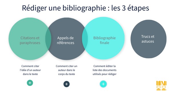 Rédiger une biblio | Genially
