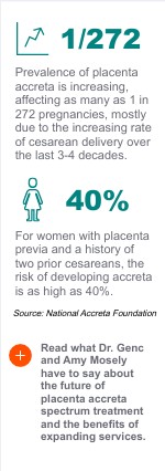 Placenta Accreta_Infographic: 300 x 900
