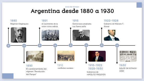 Argentina desde 1880 a 1930 | Genially