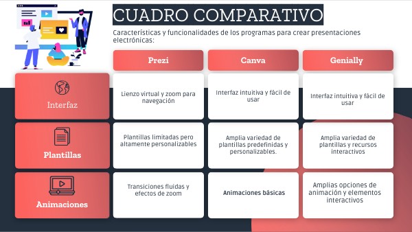 Programas para presentaciones digitales "Cuadro Comparativo" | Genially