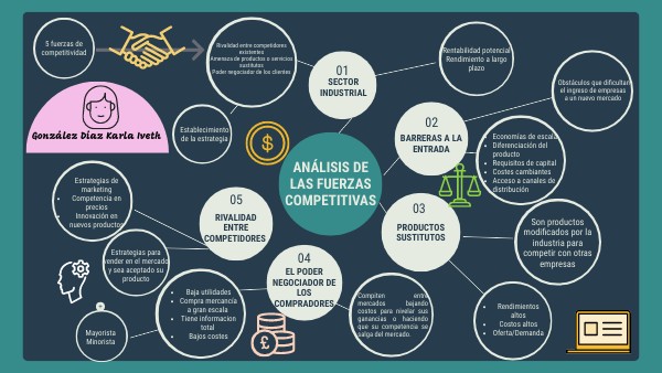 MAPA CONCEPTUAL EL ANALISIS DE LAS FUERZAS COMPETITIVAS
