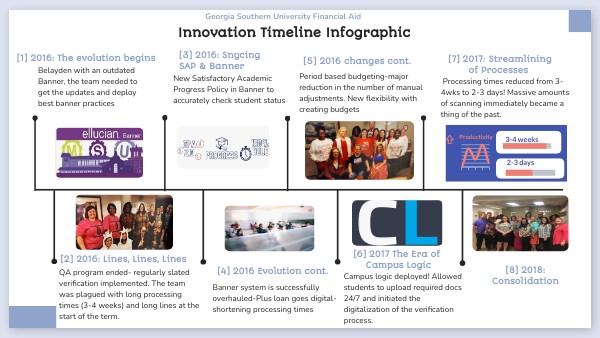 GSU Innovation Timeline