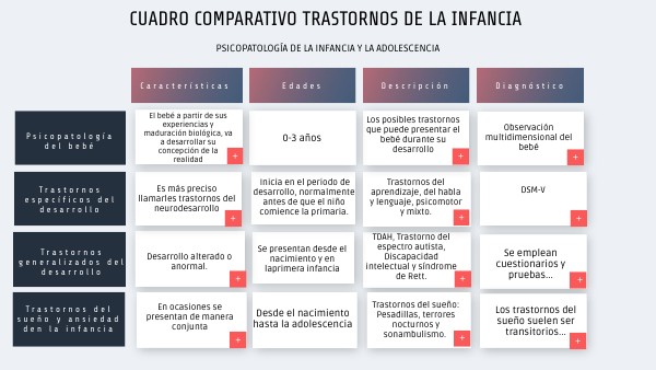 CUADRO COMPARATIVO TRASTORNOS DE LA INFANCIA | Genially