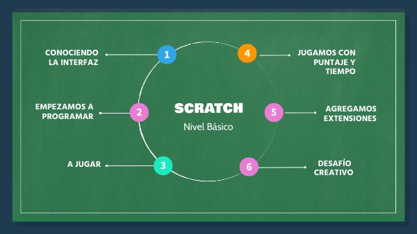 Taller de Scratch | Genially