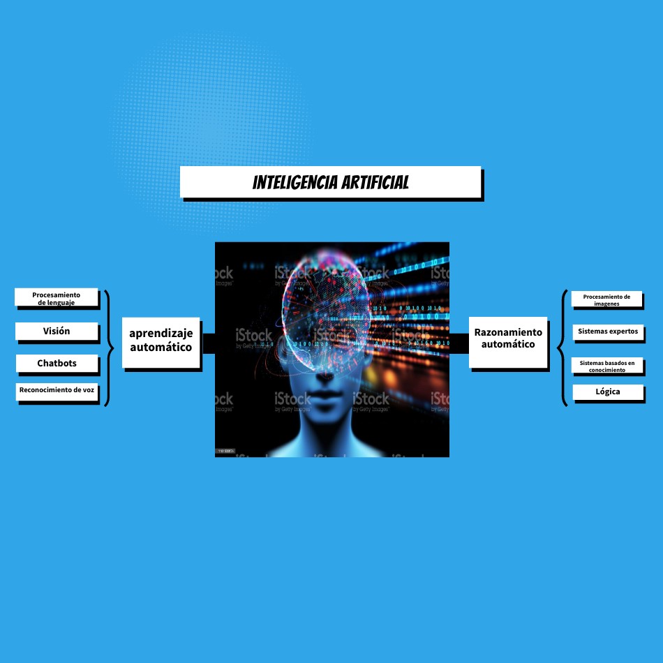 Mapa conceptual IA | Genially