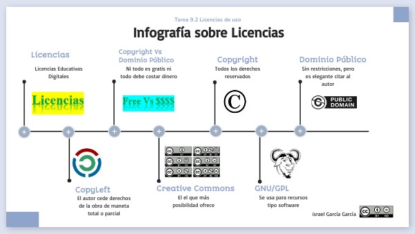 Infografía de Tipos de Licencias