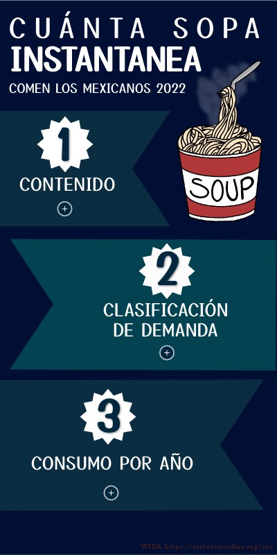 Infografía Sopas Instantaneas México | Genially