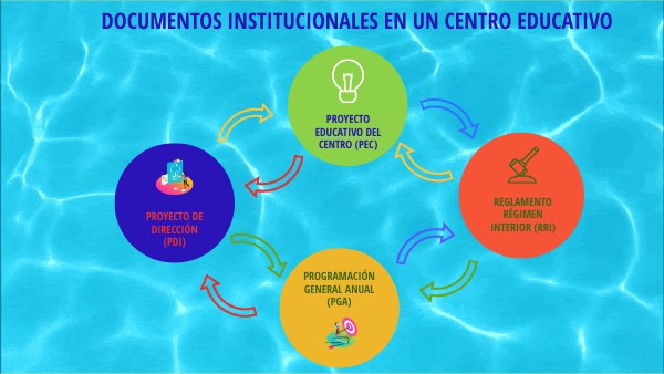 MAPA MENTAL PROCESO CIRCULAR | Genially
