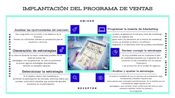 Implantación del programa de ventas | Genially