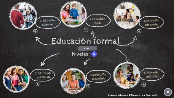 Educación formal y los niveles que comprende para el sistema educativo | Genially
