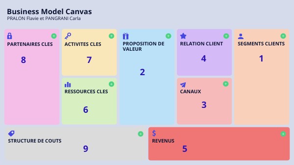 BUSINESS CANVAS | Genially