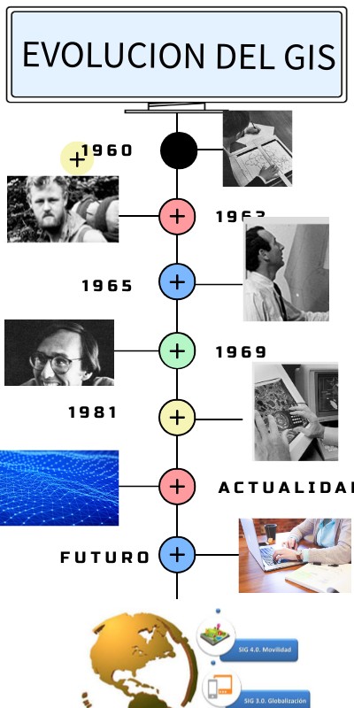 EVOLUCION DEL GIS | Genially