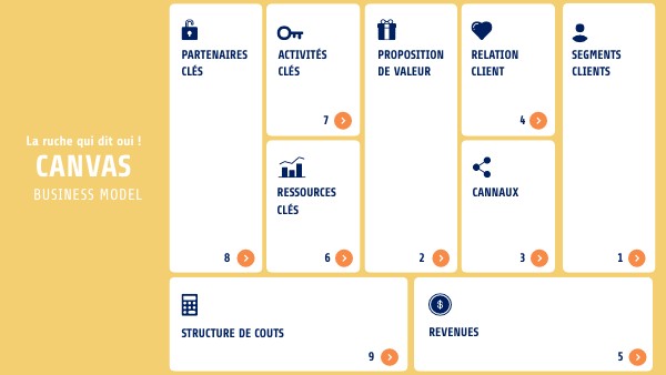 LA RUCHE canvas business model | Genially