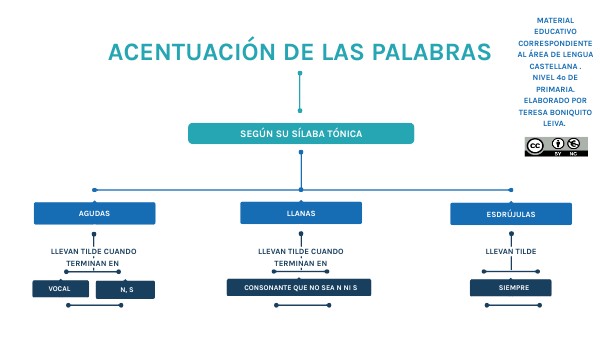 INFOGRAFÍA ACENTUACIÓN