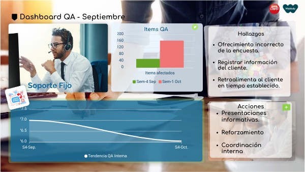DASHBOARD QA. Soporte Fijo | Genially